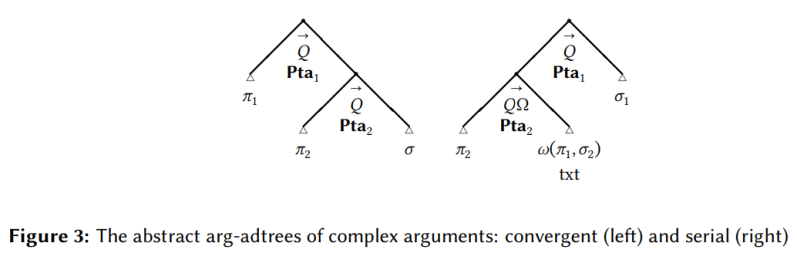 Complex arguments in Adpositional Argumentation (paper) – LANCAR